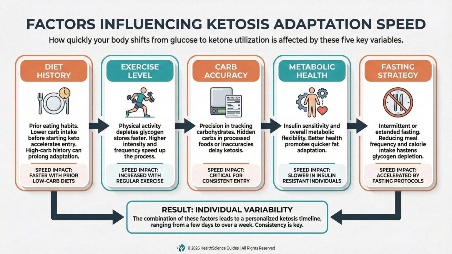 How Long to Get Into Ketosis: Proven Timeline + Signs (2026)