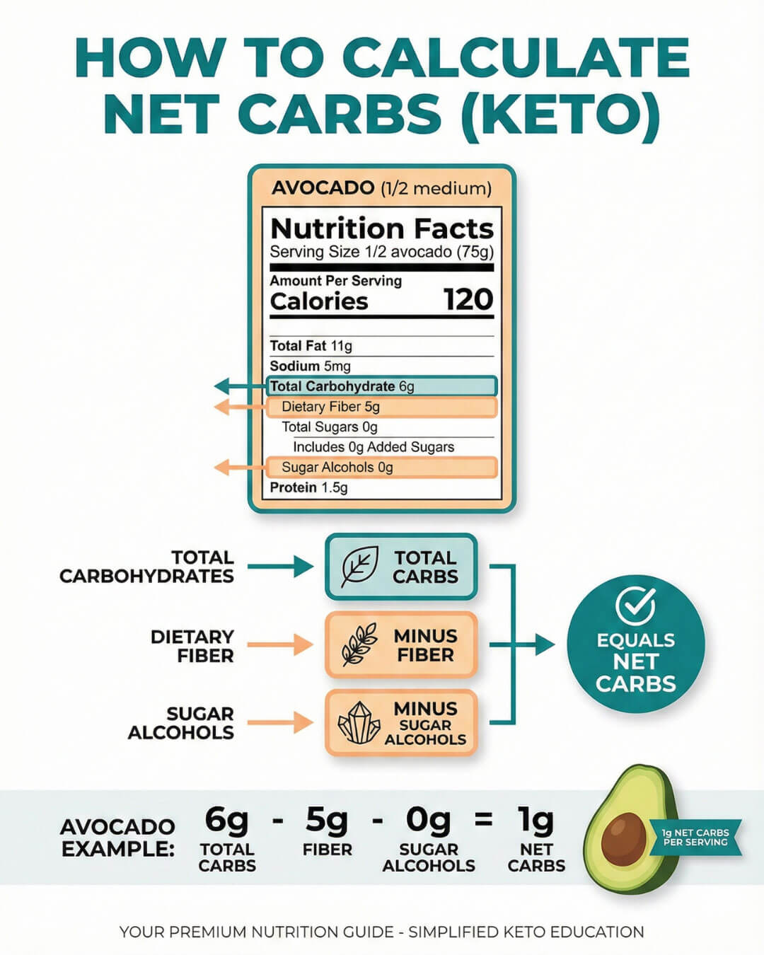 Complete Keto Food List: What to Eat & Avoid (Free PDF 2026)